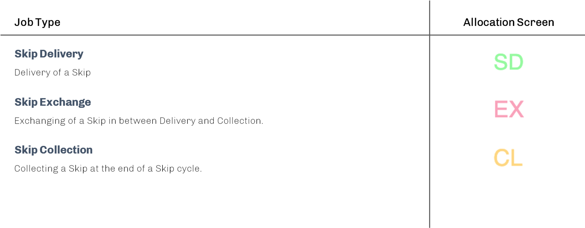 Skip Job Types – fissara Customer Care